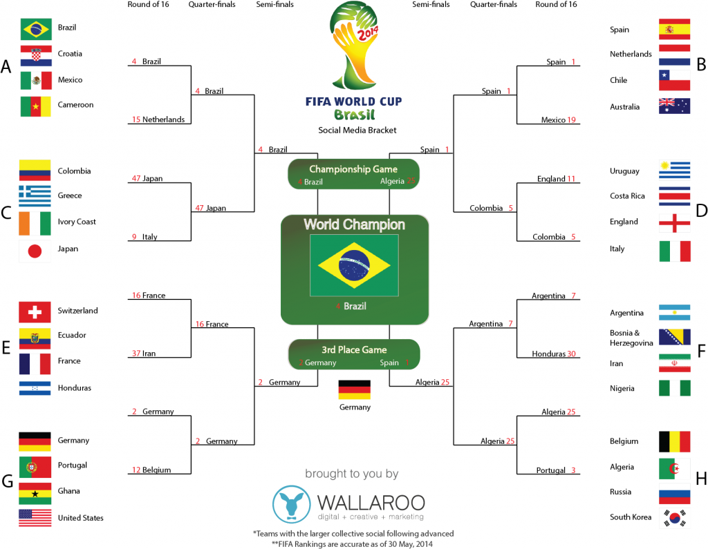 World Cup 2014 Bracket